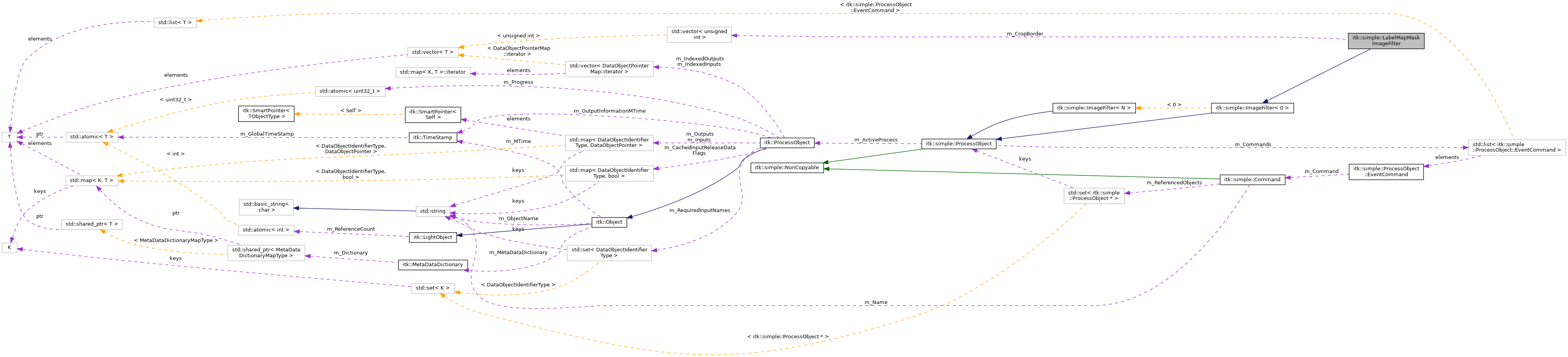 SimpleITK: itk::simple::LabelMapMaskImageFilter Class Reference